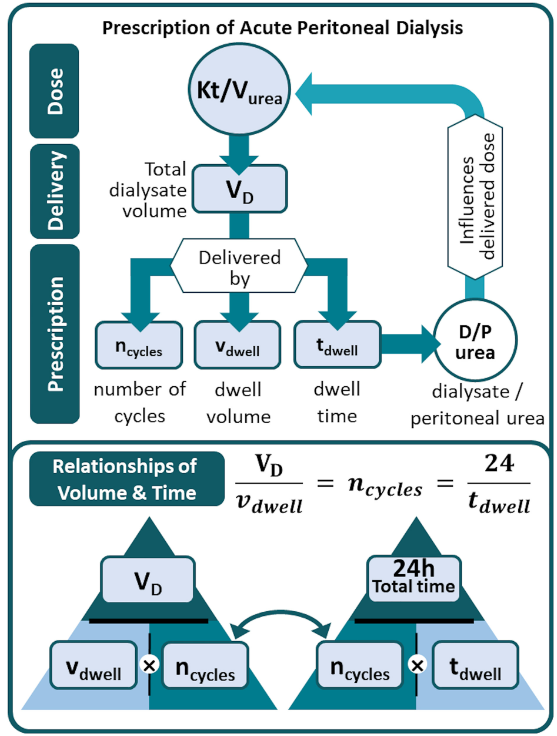 Exploring Peritoneal Dialysis Algorithms - Henry Feeser's Peritoneal ...